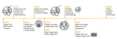 Stryker celebra el 10º aniversario de los coils Target - GeNI: SOCIEDAD ...